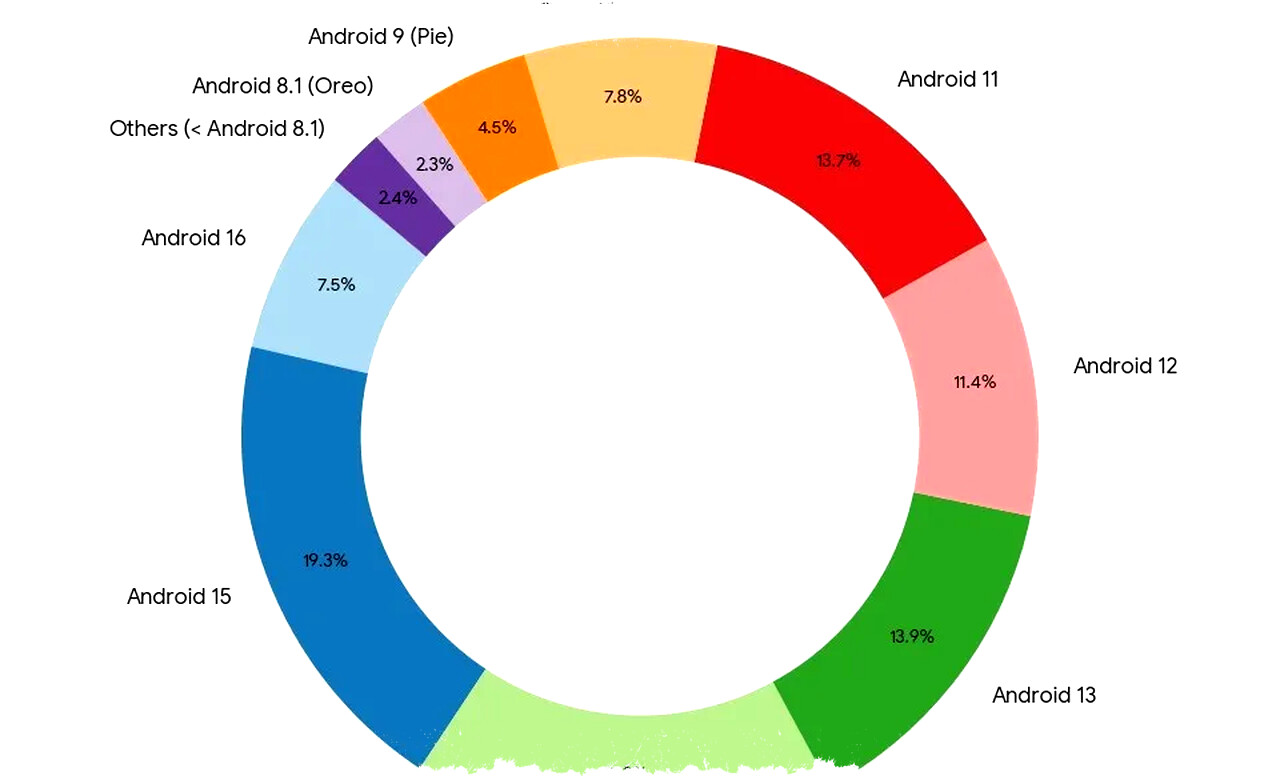 Berapa Banyak Perangkat Android yang Sudah Jalankan OS Android 16 ...