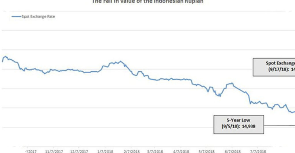 Rupiah Melemah, Inflasi Impor Mengintai Mulai Mei 2026