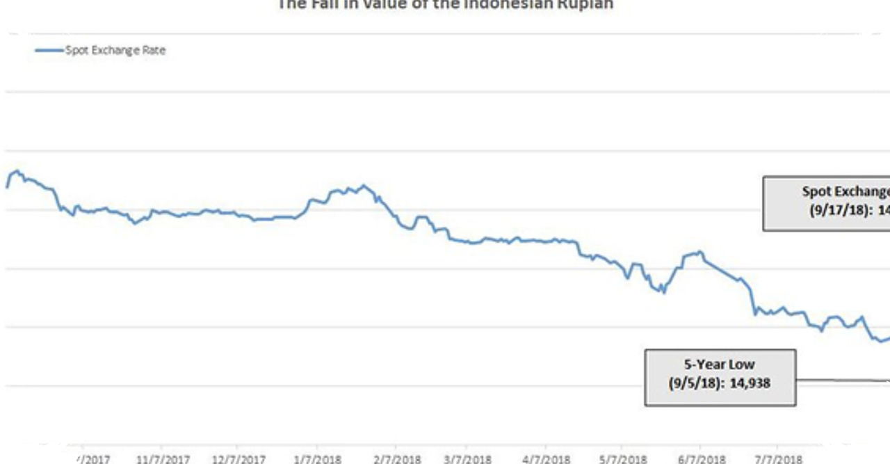 Rupiah Melemah, Inflasi Impor Mengintai Mulai Mei 2026