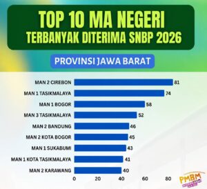 Puluhan Siswa Lolos PTN, Inilah 10 MAN Terbaik Jabar di SNBP 2026