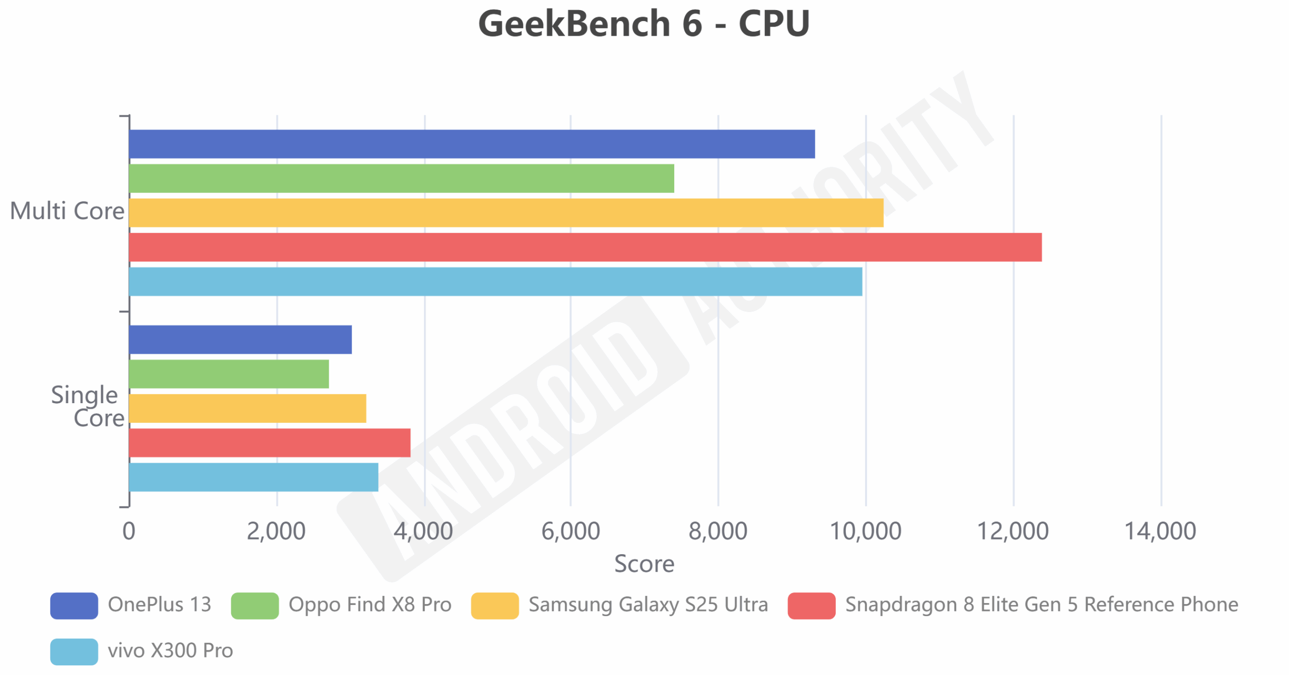 Vivo Misterius Muncul Di Geekbench, Sinyal Awal Ponsel Pertama Dengan ...