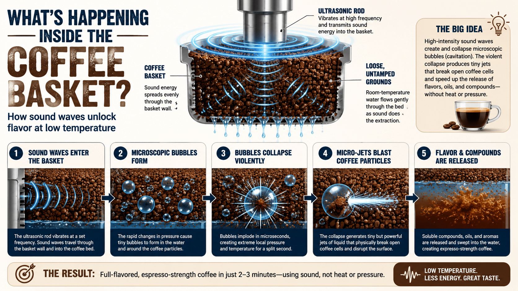 Espresso Tanpa Panas Pakai Gelombang Suara, Hemat Energi Tapi Rasanya ...
