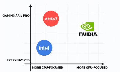 Intel dan AMD Kompak Usik Tahta Nvidia, CPU Kini Punya Jalan Cepat untuk AI